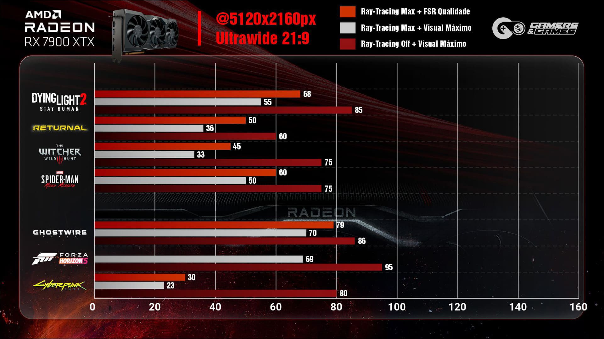 Testamos as placas de vídeo AMD Radeon RX 7900 XTX e Radeon RX 7900 XT ...