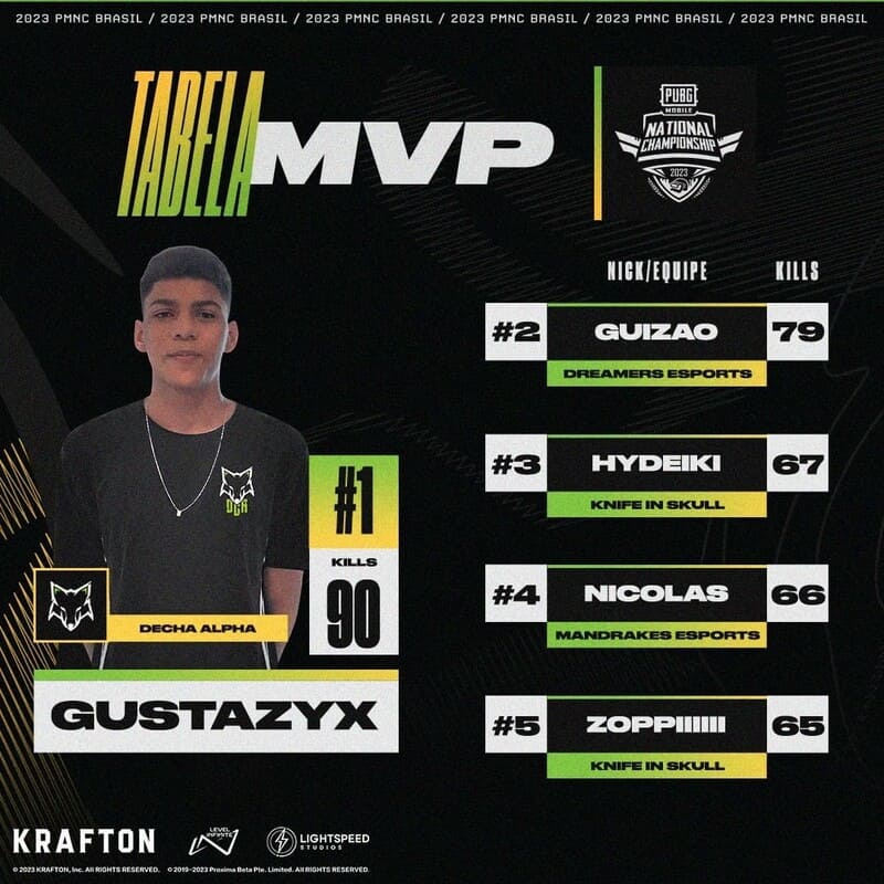 Veja quais times seguem para a PUBG MOBILE Pro League Fall Brasil 2023 ...