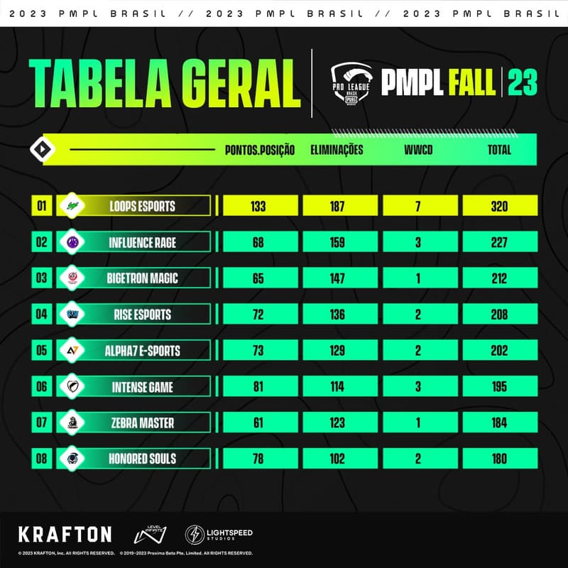 Boletim da segunda fase da PUBG MOBILE Pro League Fall Brasil 2023 ...