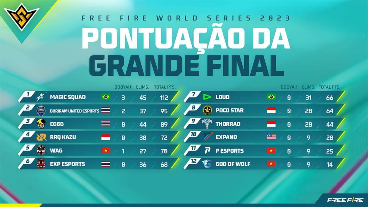 A Magic Squad conquista seu primeiro título do Mundial de Free Fire ...